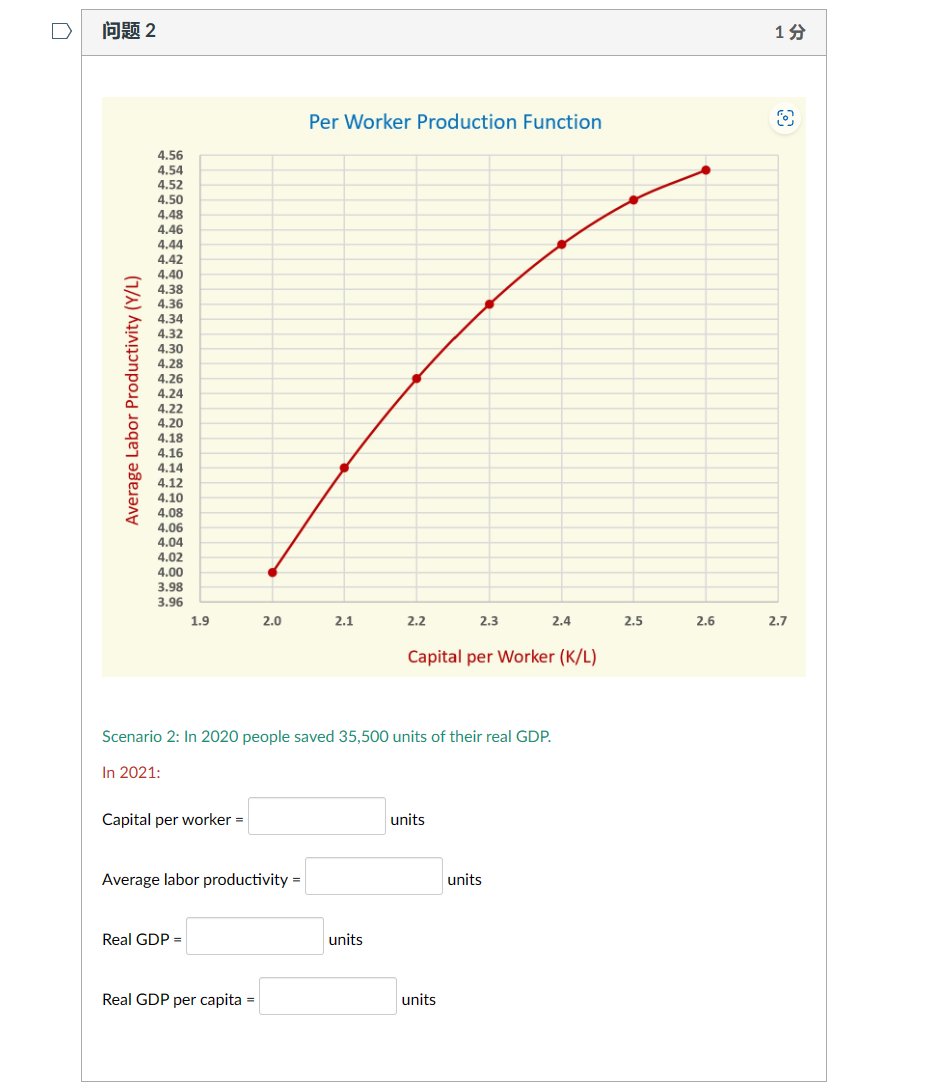 Solved The graph above shows the per-worker production | Chegg.com