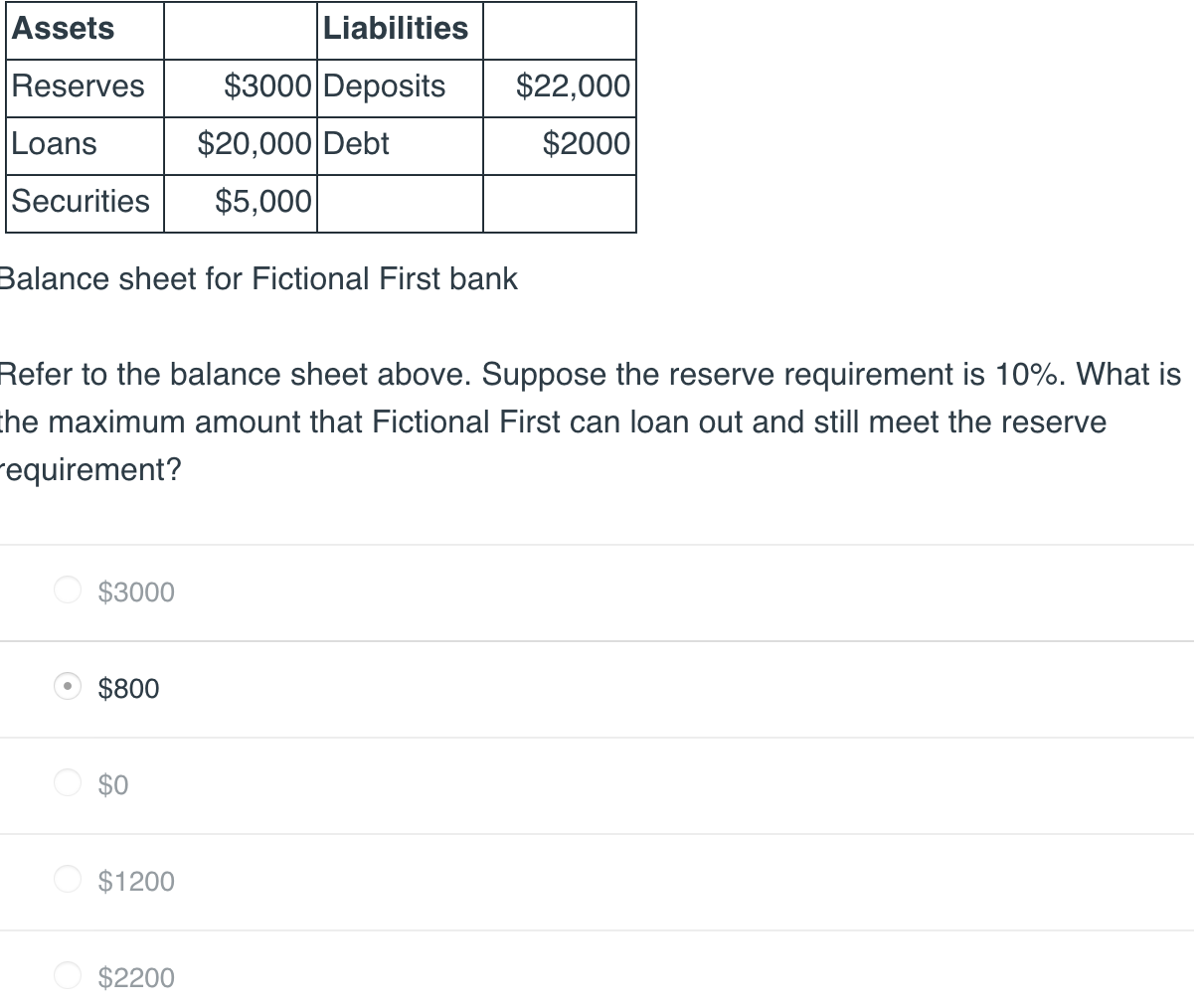Solved Assets Reserves Liabilities $3000|Deposits $20,000 | Chegg.com