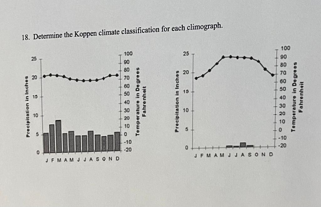 Solved 18. Determine the Koppen climate classification for | Chegg.com