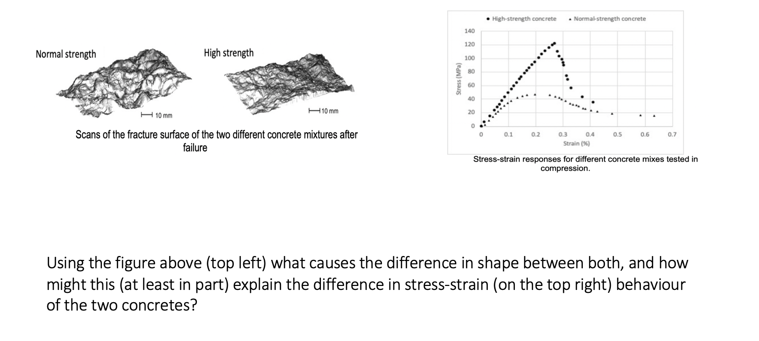 Solved • High-strength concrete - Normal strength concrete | Chegg.com