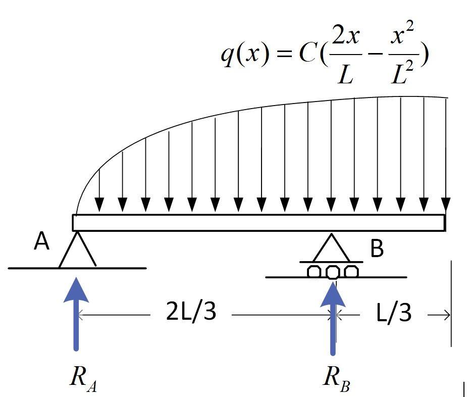 Solved Figure below shows a statically determinate beam | Chegg.com