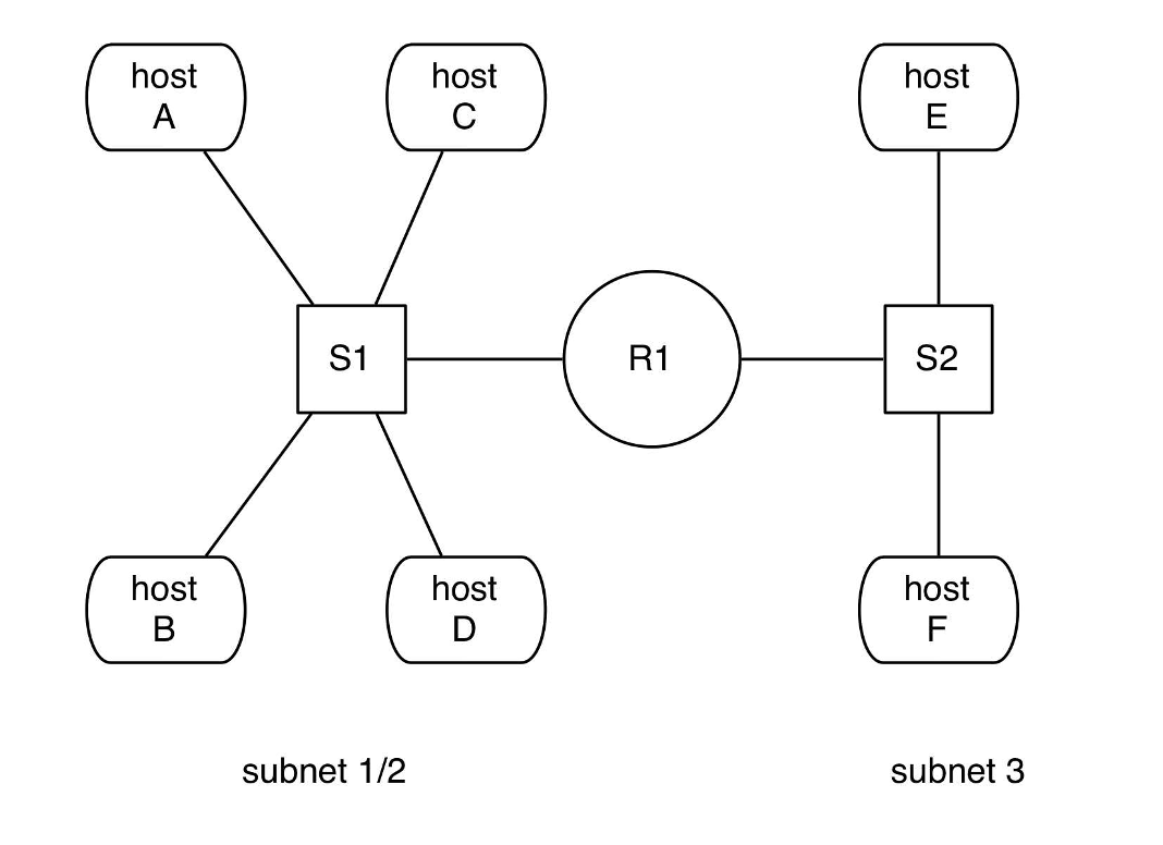 Solved Consider the figure below. Provide MAC addresses and | Chegg.com
