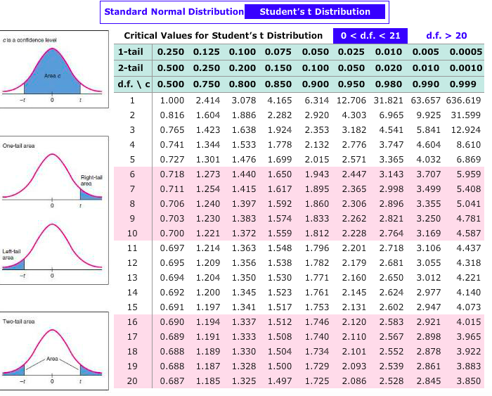 Standard normal distribution