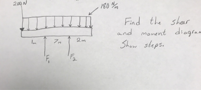 Solved Find the shear and moment diagram for the distributed | Chegg.com