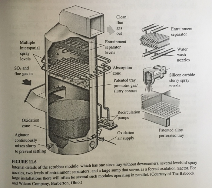3. Mass balances around a limestone scrubber: Problem | Chegg.com