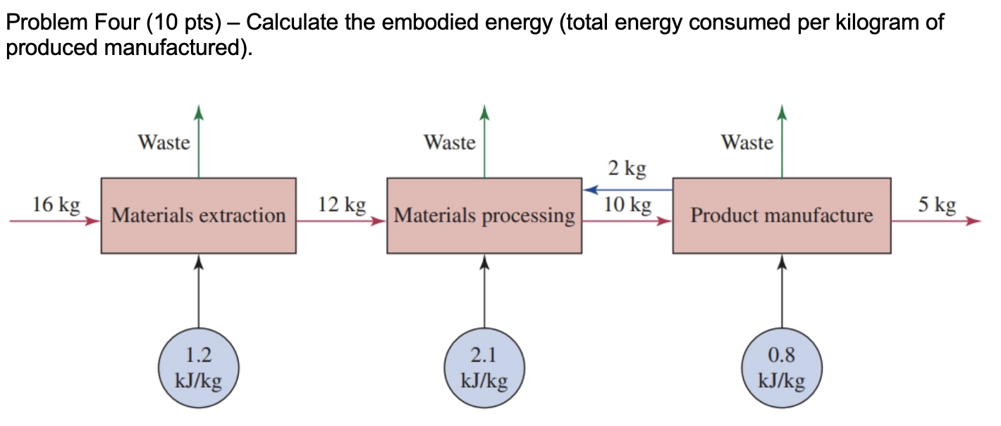 Solved Problem Four (10 pts) - Calculate the embodied energy | Chegg.com