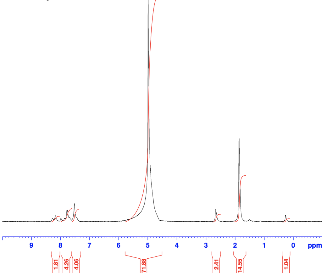 From the data above please identify what was | Chegg.com