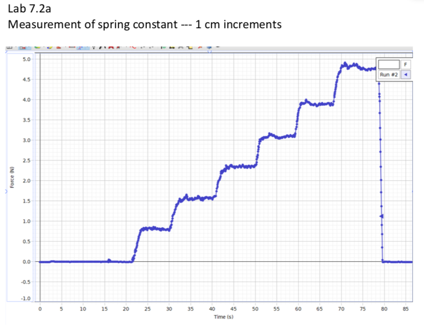 Solved Lab 7.2a Measurement of spring constant --- 1 cm | Chegg.com