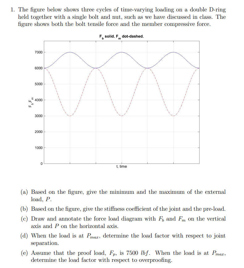Solved 1. The figure below shows three cycles of | Chegg.com