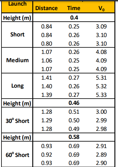 Solved Plot graphs: Time vs. Height for all three horizontal | Chegg.com