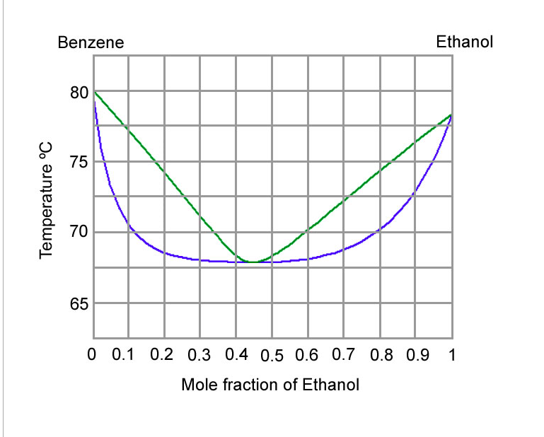 Solved Vapor-liquid equilibrium diagram of a benzene/ethanol | Chegg.com