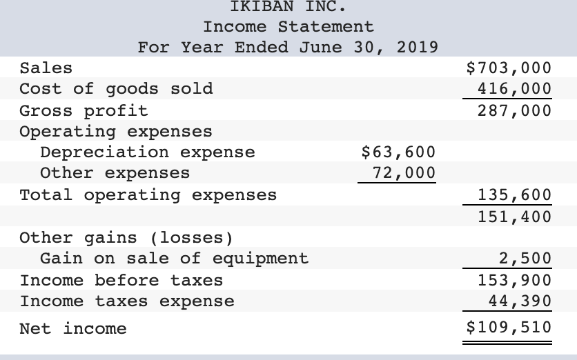 Solved Using the direct method, prepare the statement | Chegg.com