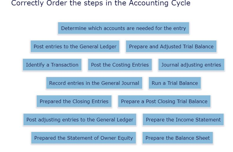 Solved Correctly Order the steps in the Accounting Cycle | Chegg.com