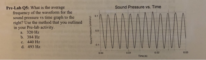 Solved Pre-Lab Q5: What is the average Sound Pressure vs. | Chegg.com