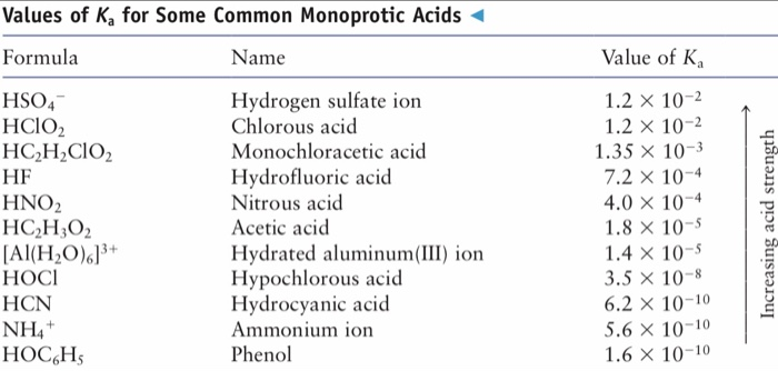 Solved Values of Ka for Some Common Monoprotic Acids Value | Chegg.com