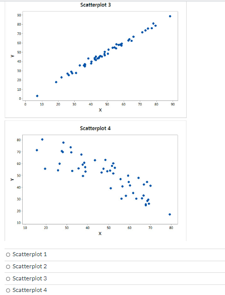 Solved Match the scatterplot: Which scatterplot has a | Chegg.com