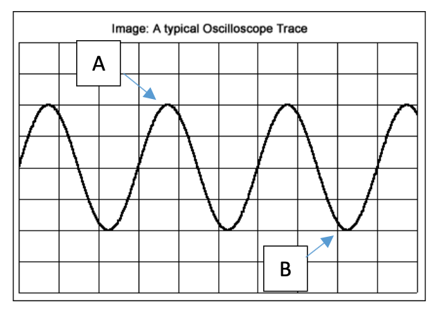 Solved In the operation of an oscilloscope, the sweep | Chegg.com