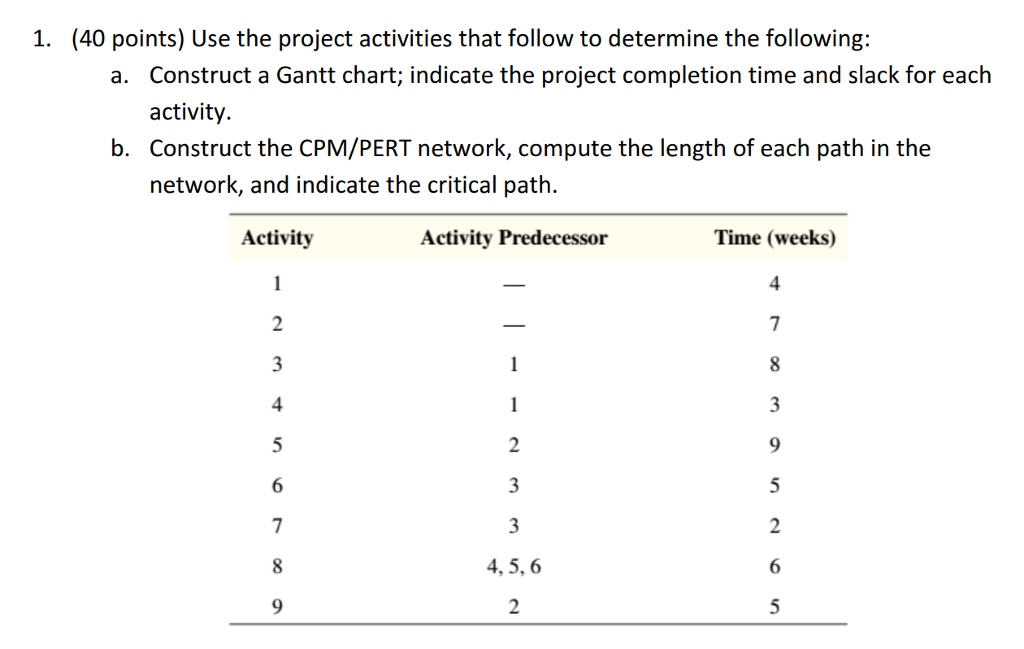 Solved 1. (40 points) Use the project activities that follow | Chegg.com Solved 1. (40 points) Use the project activities that follow | Chegg.com