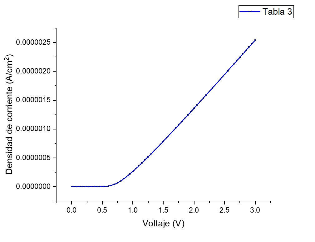 Solved Table Iii Presents The Current Density Voltage Curve