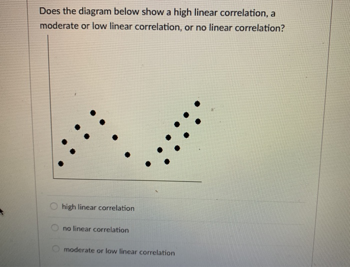 Solved Does the diagram below show a high linear | Chegg.com