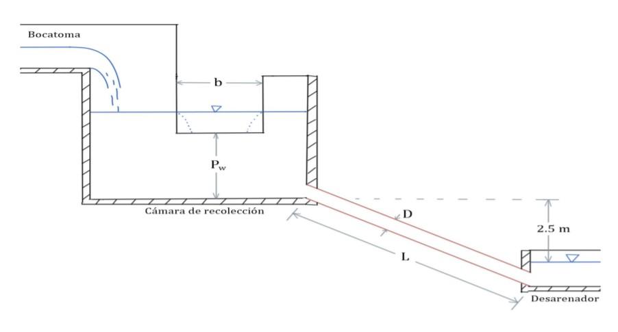 Solved A bottom intake was built in a river that captures a | Chegg.com