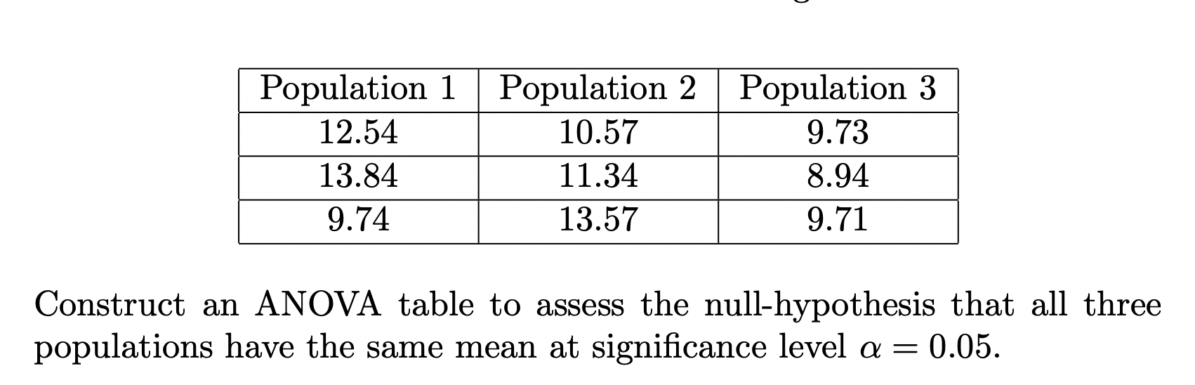 Solved Construct an ANOVA table to assess the | Chegg.com