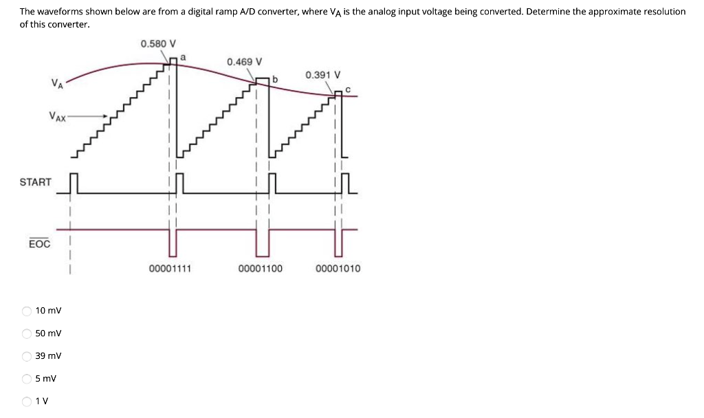 Solved The waveforms shown below are from a digital ramp A/D | Chegg.com