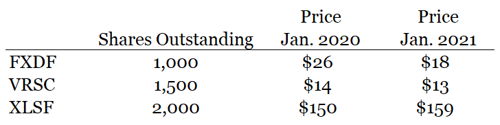 Solved You construct a value-weighted index of the three | Chegg.com