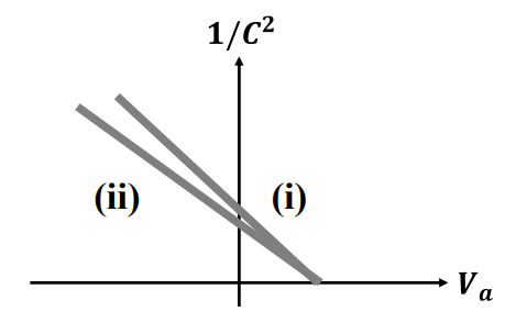 Solved 1/C2 plots of one-sided pn junctions were drawn. All | Chegg.com