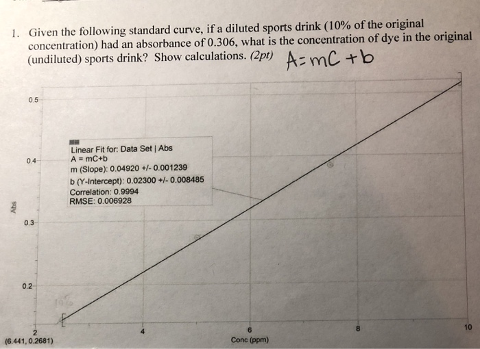 Solved Given the following standard curve, if a diluted | Chegg.com