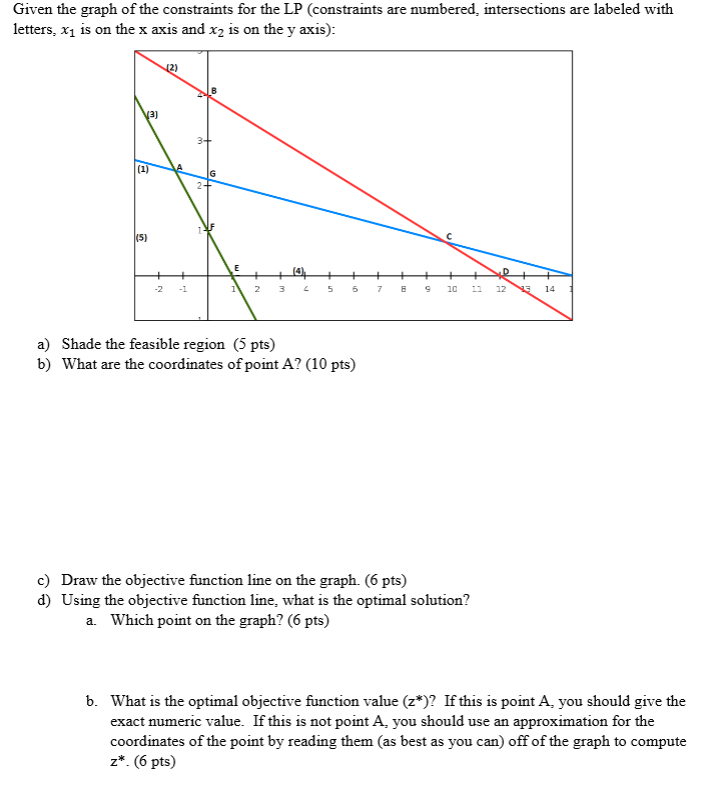 Given the graph of the constraints for the LP | Chegg.com