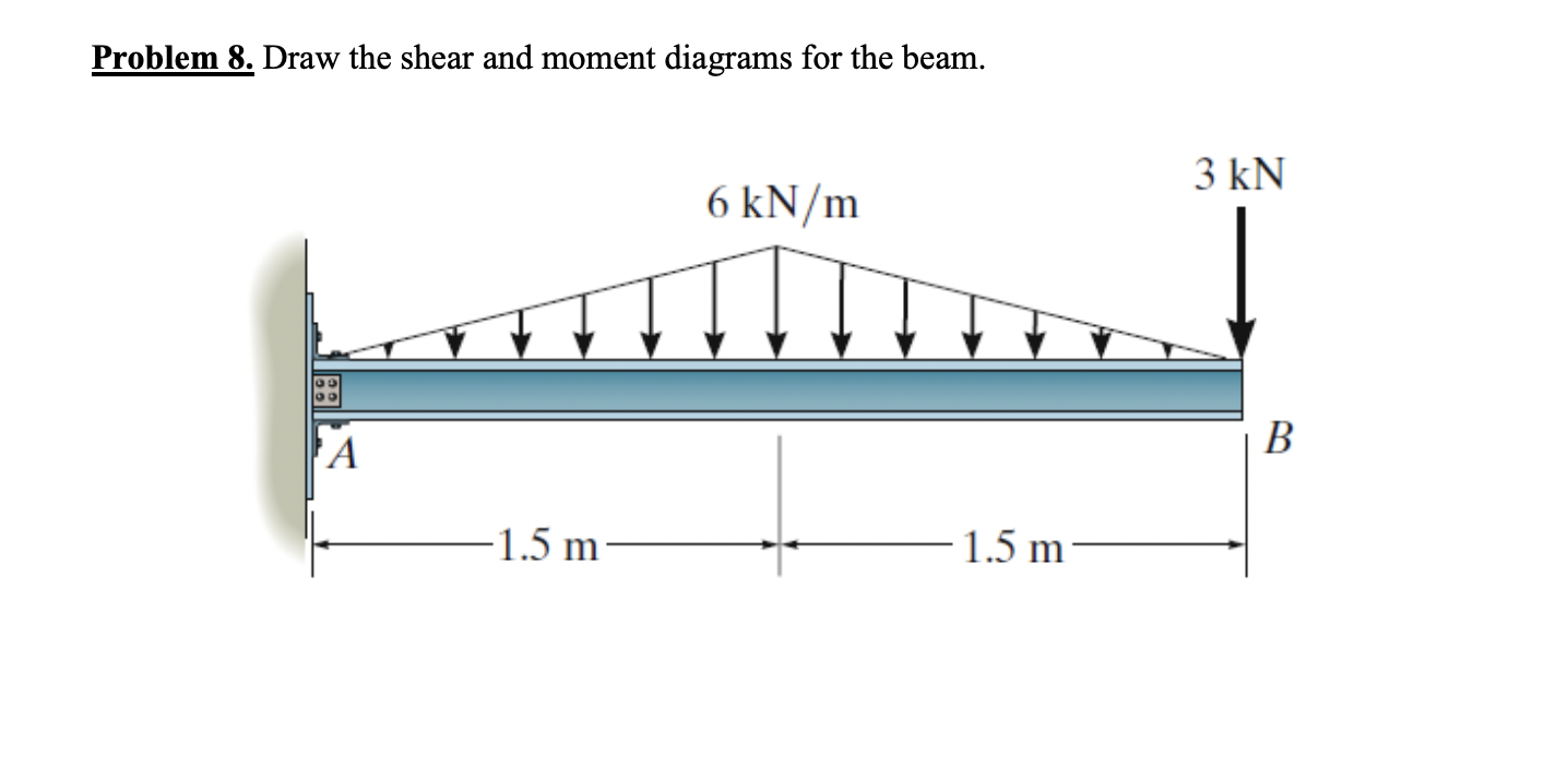 Solved Problem 8. ﻿Draw the shear and moment diagrams for | Chegg.com