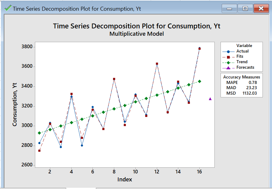 Solved Consider the following Seasonal Decomposition model | Chegg.com