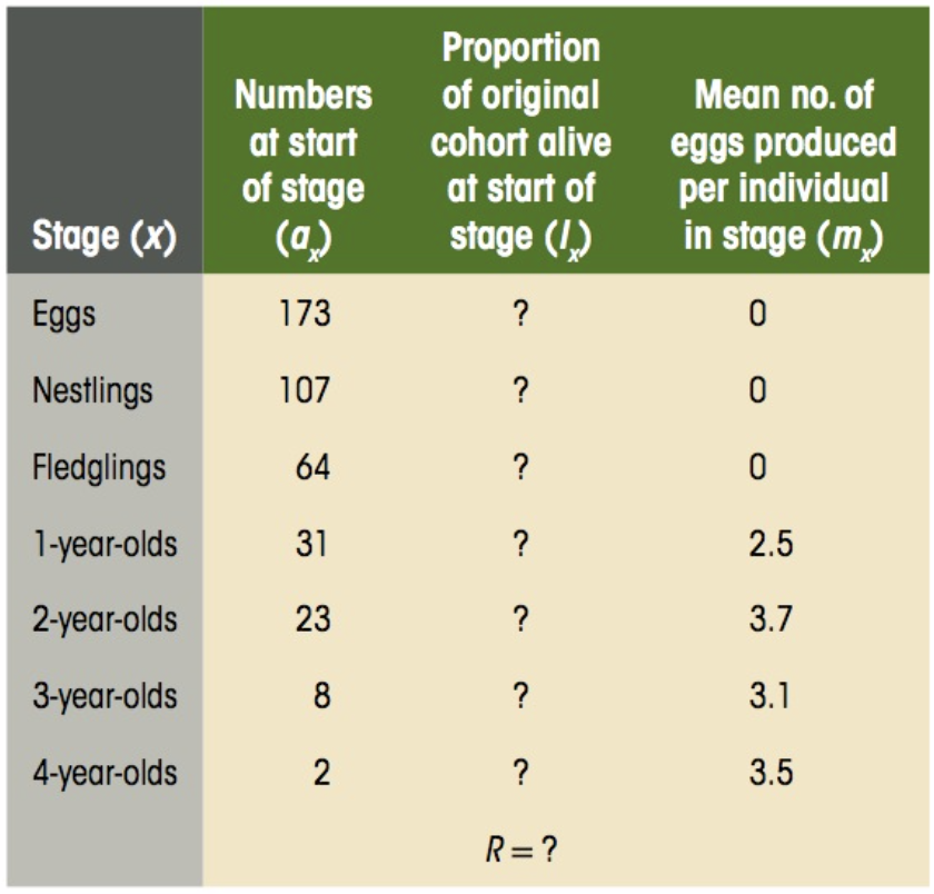 Solved The following is an outline life table and fecundity | Chegg.com
