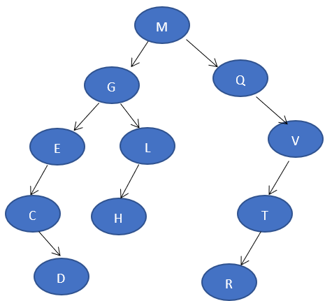 Solved In a pre-order traversal, which node is visited | Chegg.com
