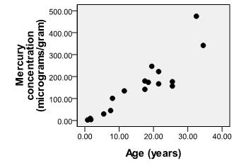 Solved 1. The scatter plot below displays the association | Chegg.com