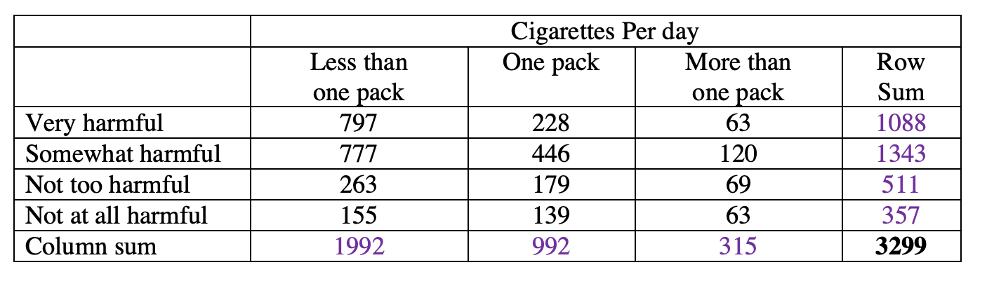 Solved A 2017 Gallup poll asked a sample of smokers several | Chegg.com