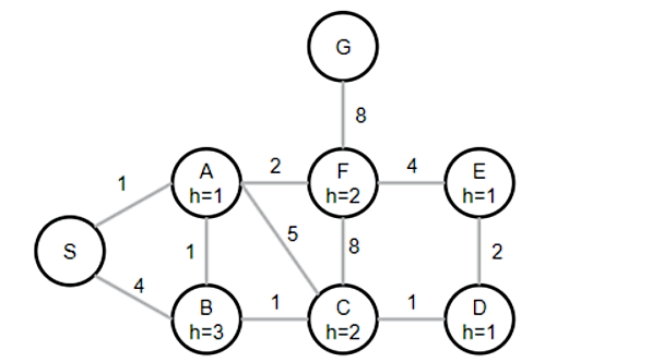 Solved For each of the following graph search strategies, | Chegg.com