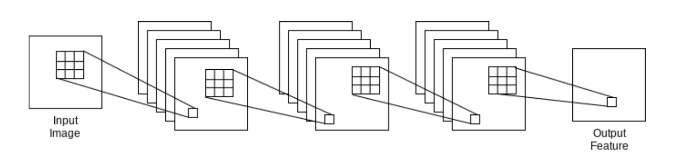 Solved If an input image goes through 3 consecutive 3x3 | Chegg.com