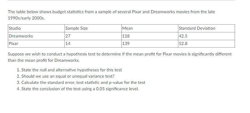 Solved The table below shows budget statistics from a sample | Chegg.com