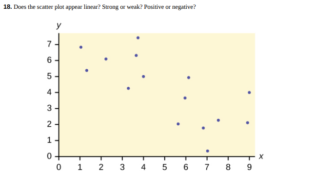 Solved 17. Does the scatter plot appear linear? Strong or | Chegg.com