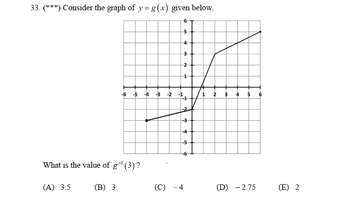 Solved 33. (∗∗) Consider the graph of y=g(x) given below. | Chegg.com