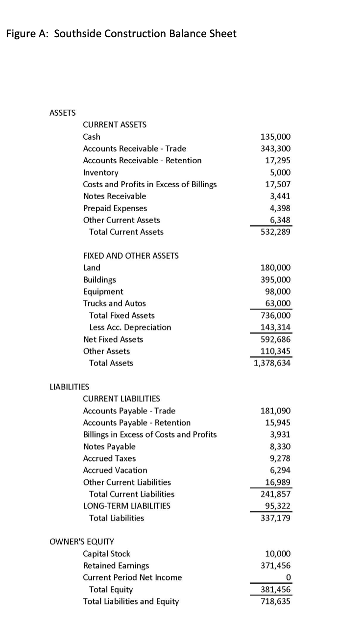 Solved Figure A: Southside Construction Balance Sheet11. | Chegg.com