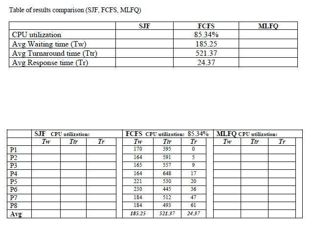 C++, NEED SJF, FCFS, AND MLFQ Implement the following | Chegg.com