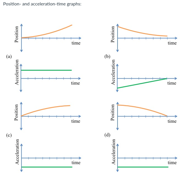 Solved For the following velocity-graph, pick the | Chegg.com