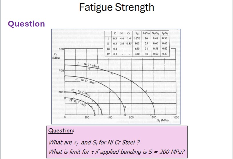 Solved Fatigue StrengthQuestionQuestion:What are τf ﻿and Sf | Chegg.com
