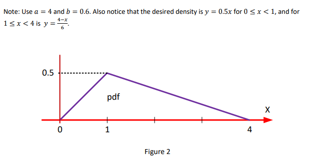 Solved Accept/Reject Method: We desire to generate a random | Chegg.com