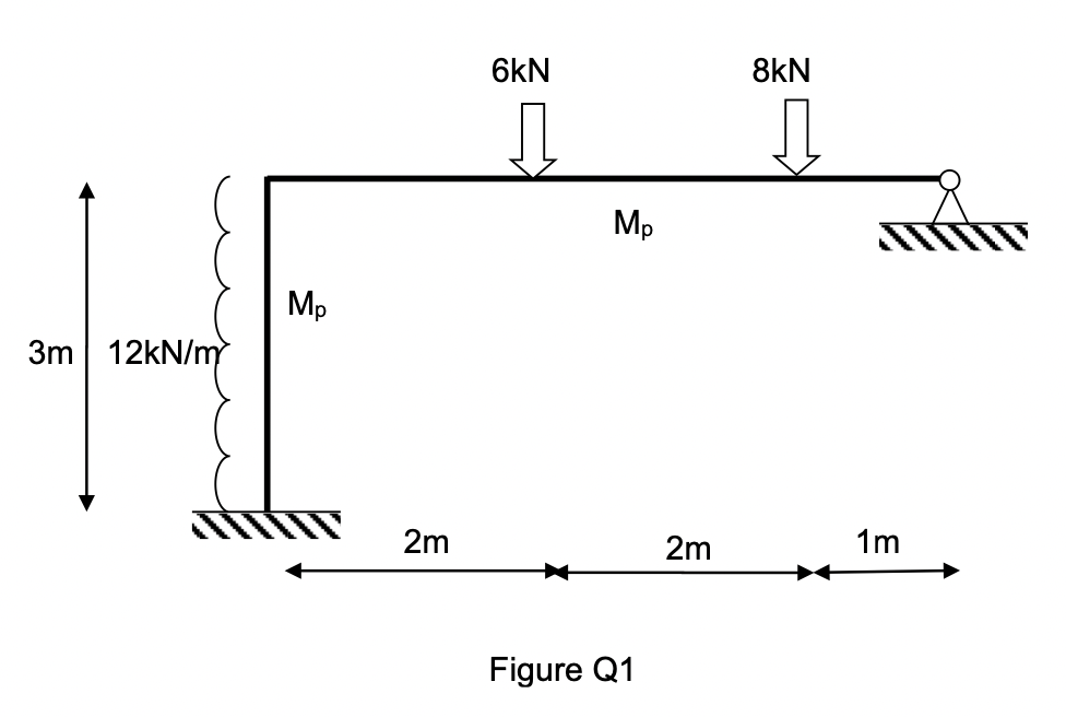 Solved Use the lower bound theorem of plasticity, ensuring | Chegg.com
