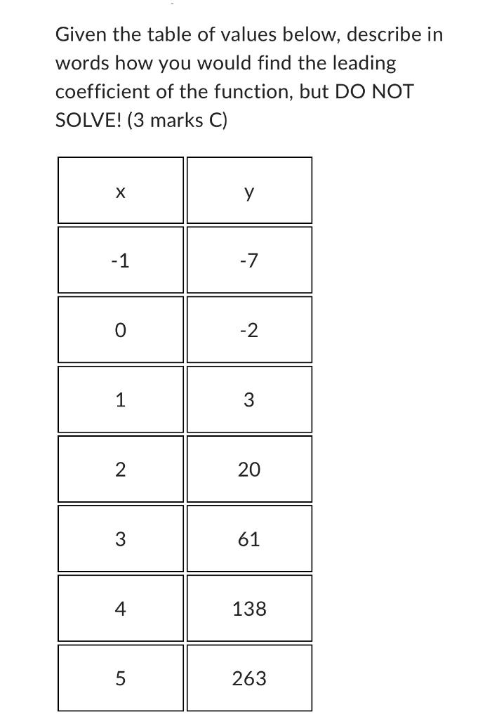 Solved Given the table of values below, describe in words | Chegg.com