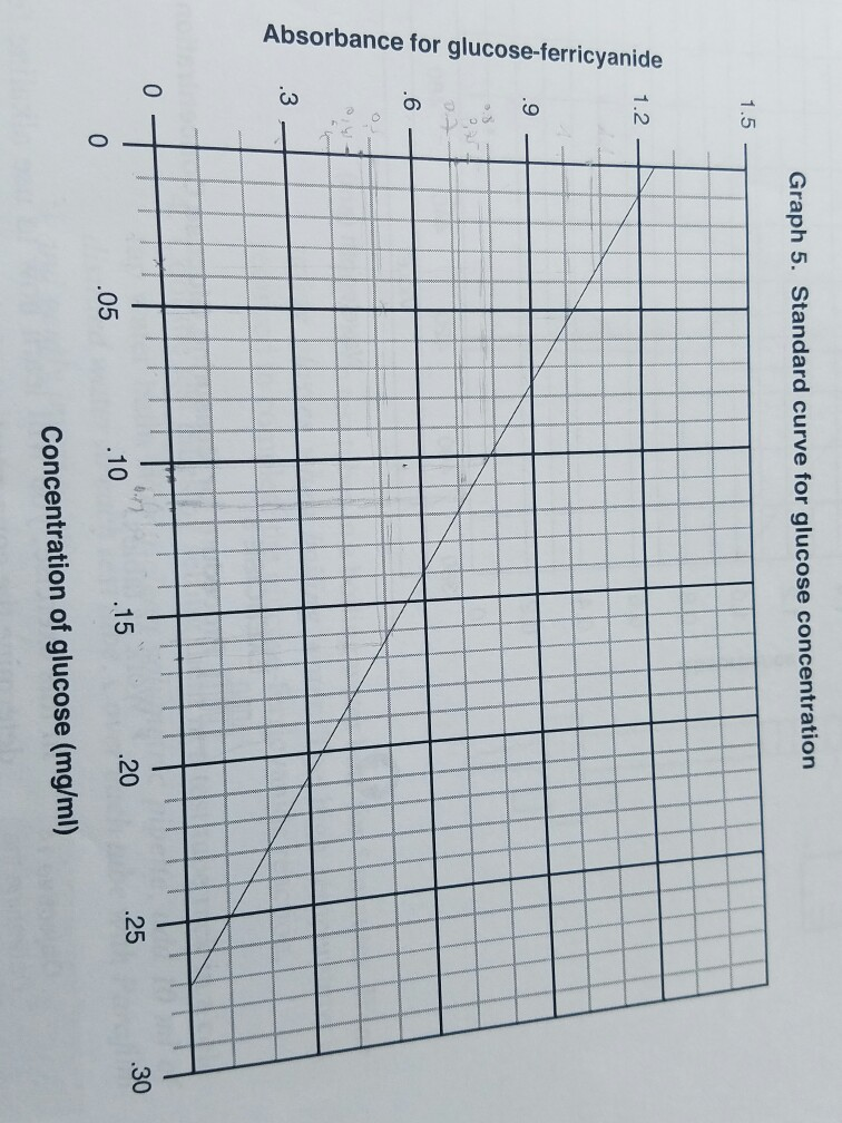 Solved Absorbance for glucose-ferricyanide Graph 5. Standard | Chegg.com